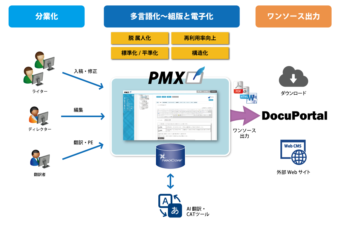 サイバーテック、マニュアル用CMS「PMX」の料金プランを改訂 ～小規模利用やスモールスタートへの対応とエンタープライズ版の両面をカバー！～ | PRしよう - 無料プレスリリース配信サービス